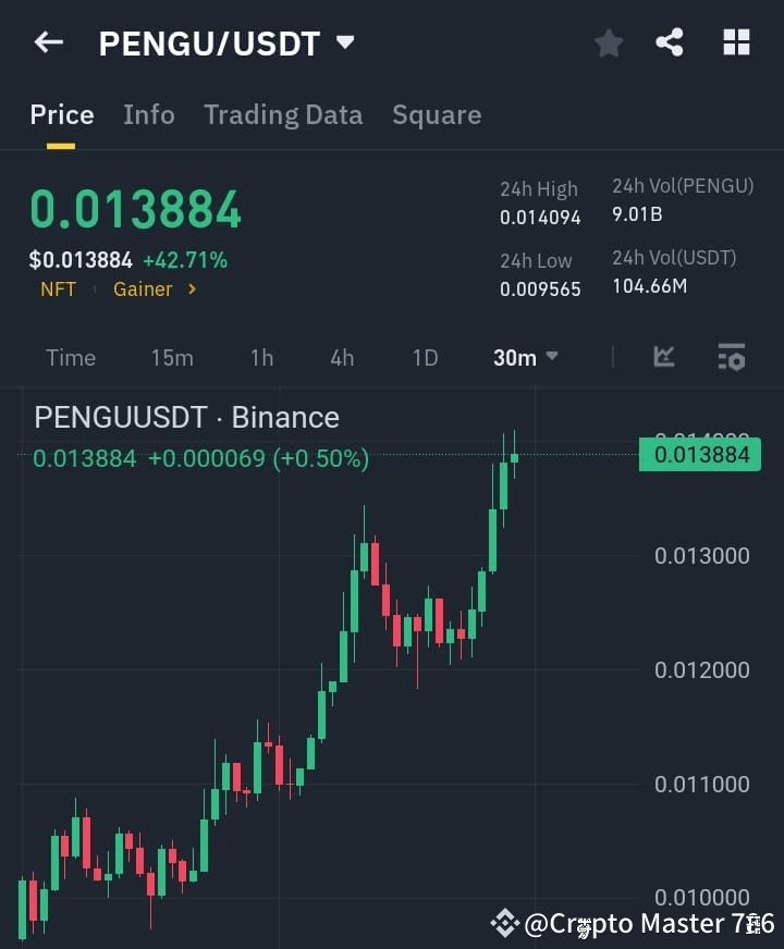 TP1 EXPLOSION on $PENGU /USDT! 🚀🎯 Another big win for our | Crypto Master 786 on Binance Square