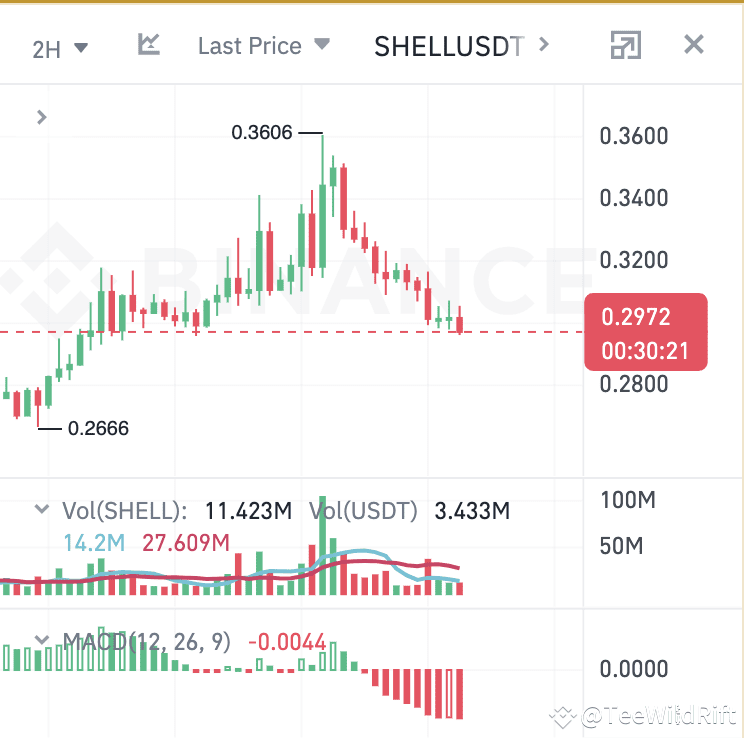 $SHELL a follower asked me about coin SHELL, current price ...