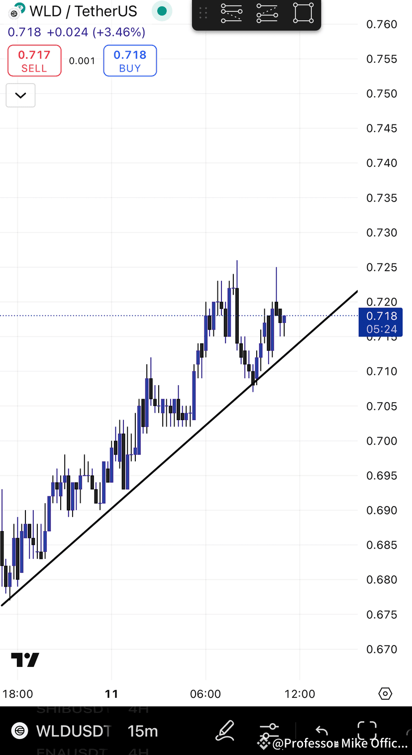 $WLD /USDT BULLISH SURGE IS STILL CONTINUED!!🔥💯 $WLD /USD | Professor Mike Official on Binance ...