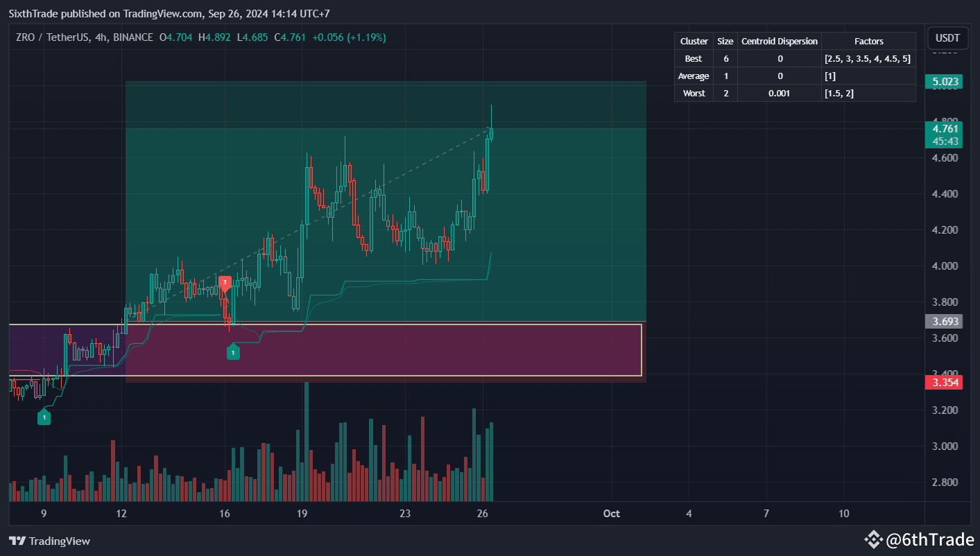 ZRO/USDT: A 1:4 Risk-to-Reward Opportunity Emerging $ZRO | 6thTrade on Binance Square
