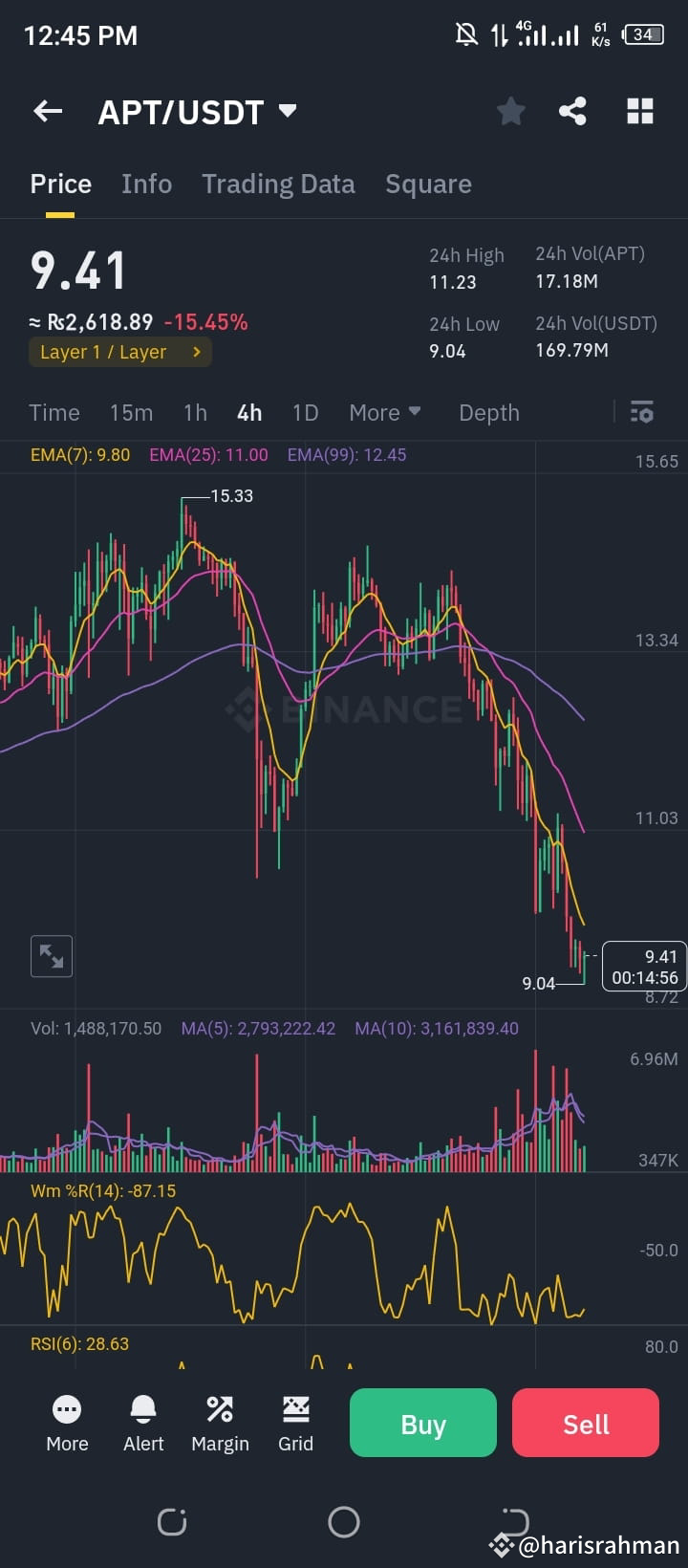 Aptos ($APT ) is holding support at $9.00 with a potential t ...