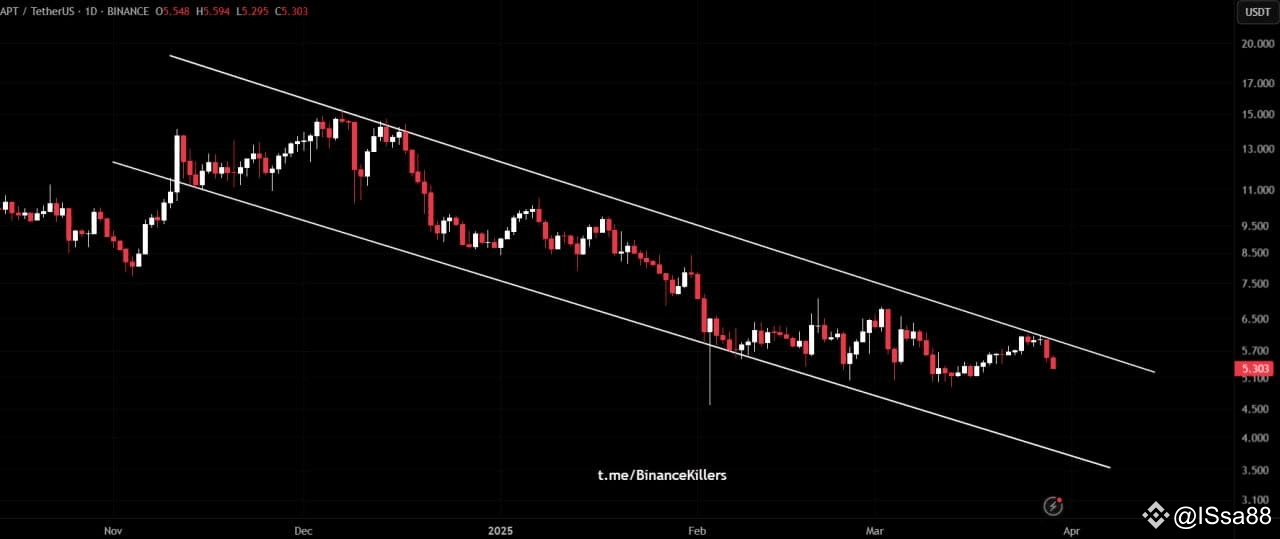 APT Market Update The APT stock is trading within a | Dr ISsa on ...