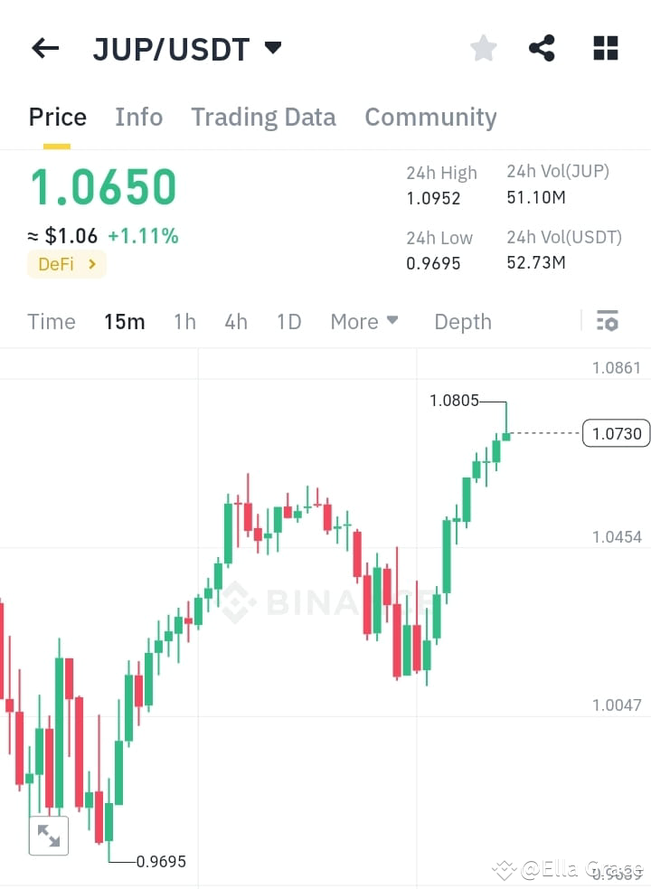 $JUP /USDT Technical Analysis & Trade Signal: Current Pri | Ella Grace on Binance Square