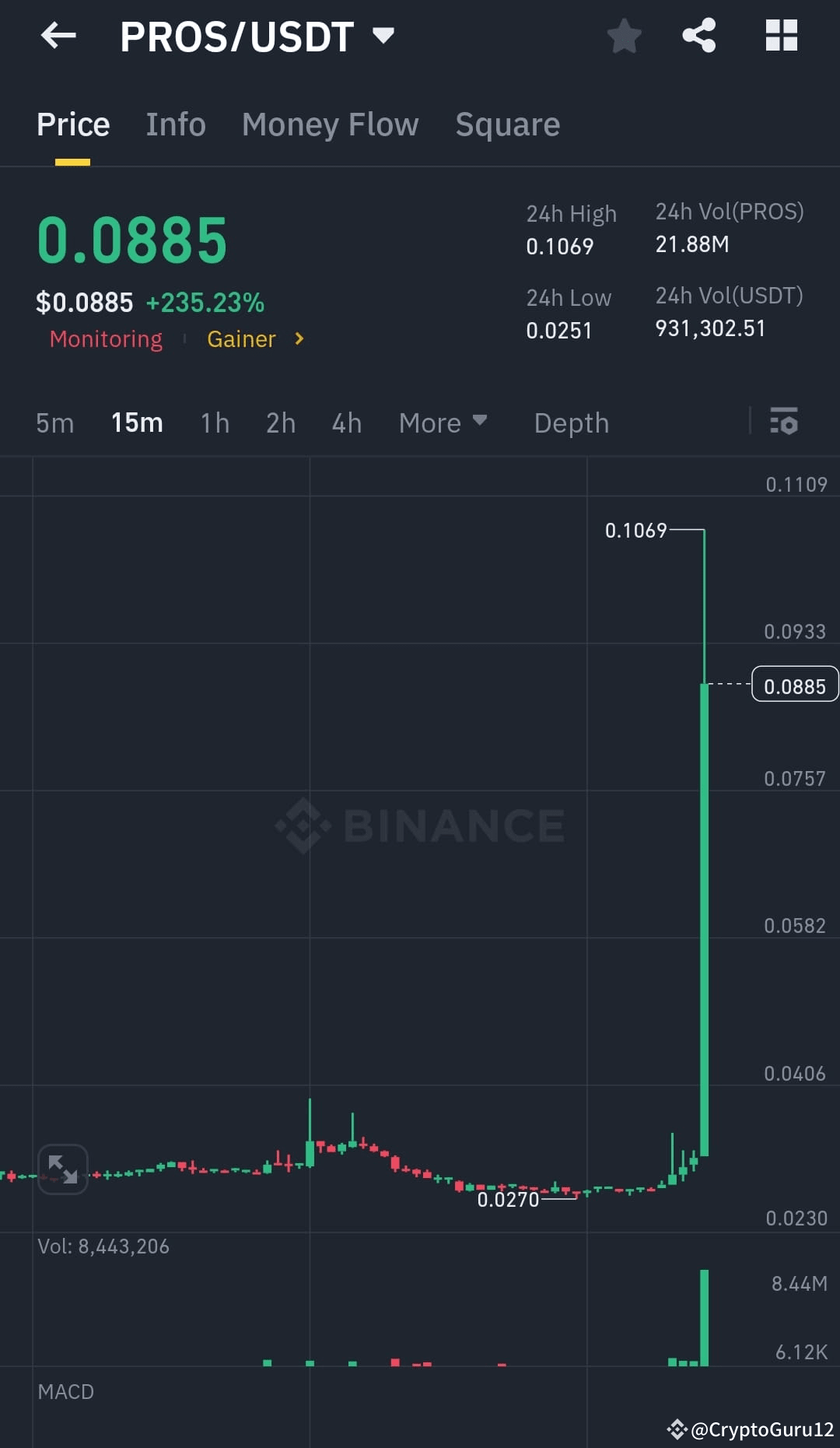 $PROS /USDT – Explosive 235% Breakout, Massive Volume Surge! | CryptoGuru12 on Binance Square