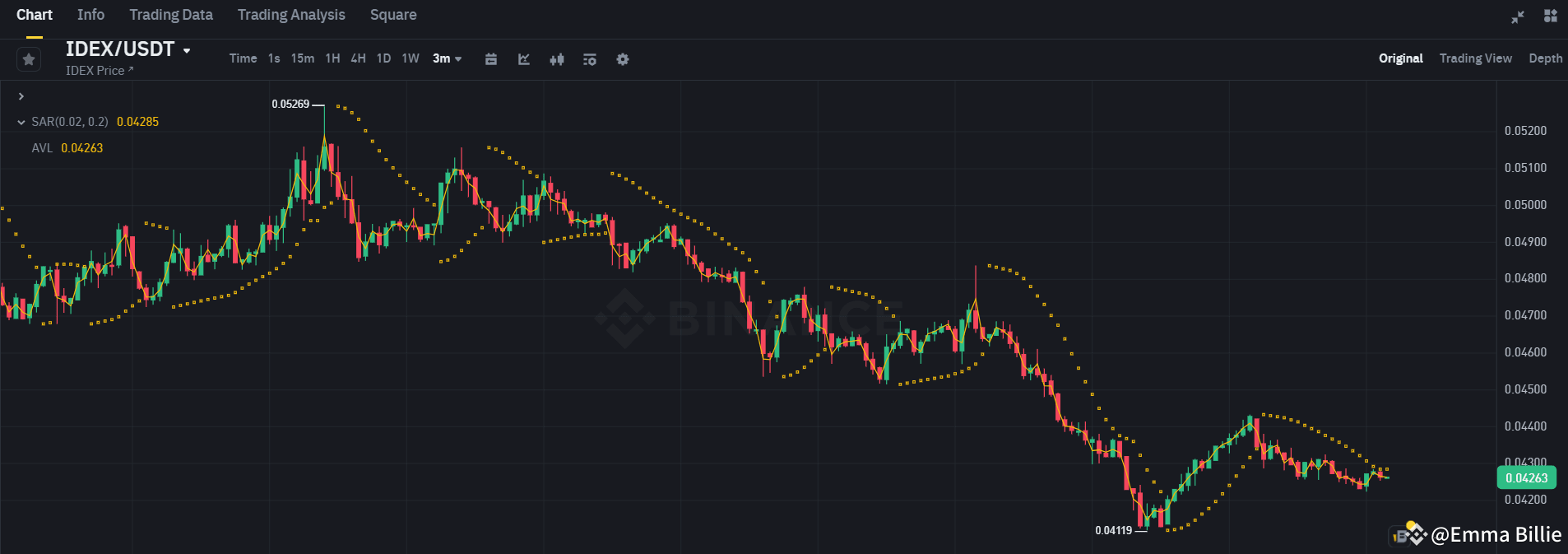 $IDEX Market Analysis for IDEX/USDT Current Market Moveme | Emma Billie on Binance Square