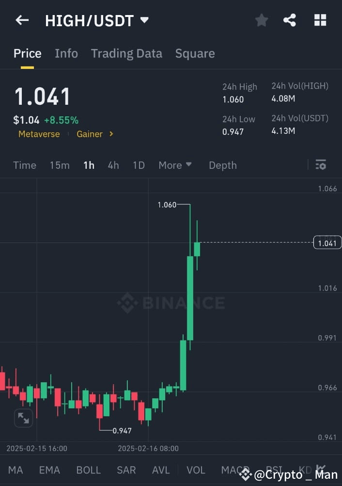 🚀🔥 $HIGH /USDT Breakout Alert! Will $1.10 Be the Next Stop | Crypto _ Man on Binance Square