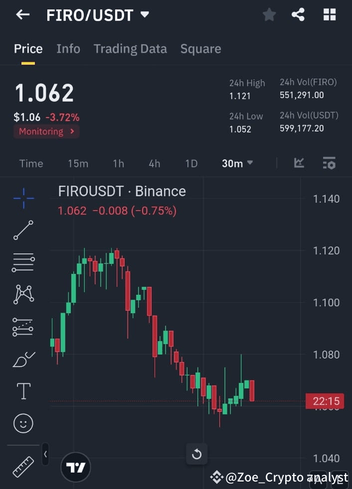 🚀 $FIRO USDT Bull run alert 💯 🔥 BULLISH REVERSAL INCOMI | Zoe_Crypto analyst on Binance Square