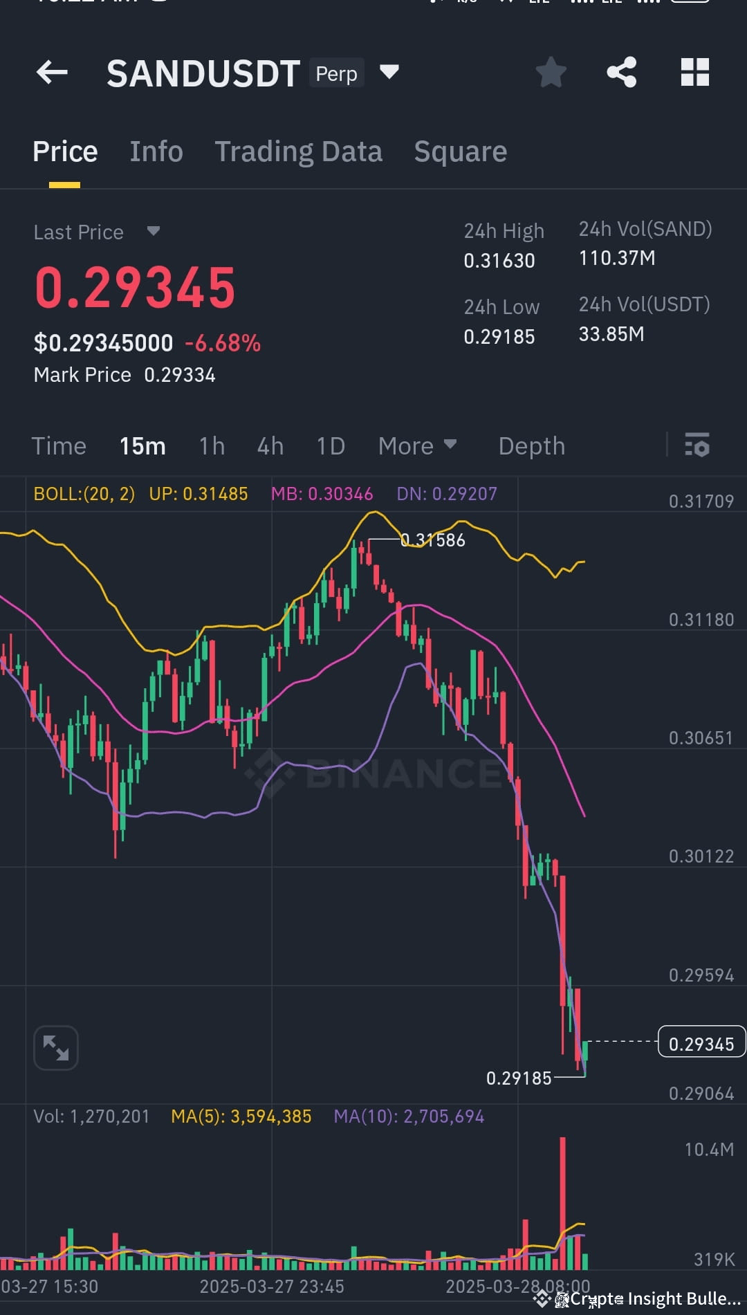 💥 Futures (Free Signal) Long #SAND/USDT Entry zone : 0 | Crypto Insight Bulletin on Binance Square