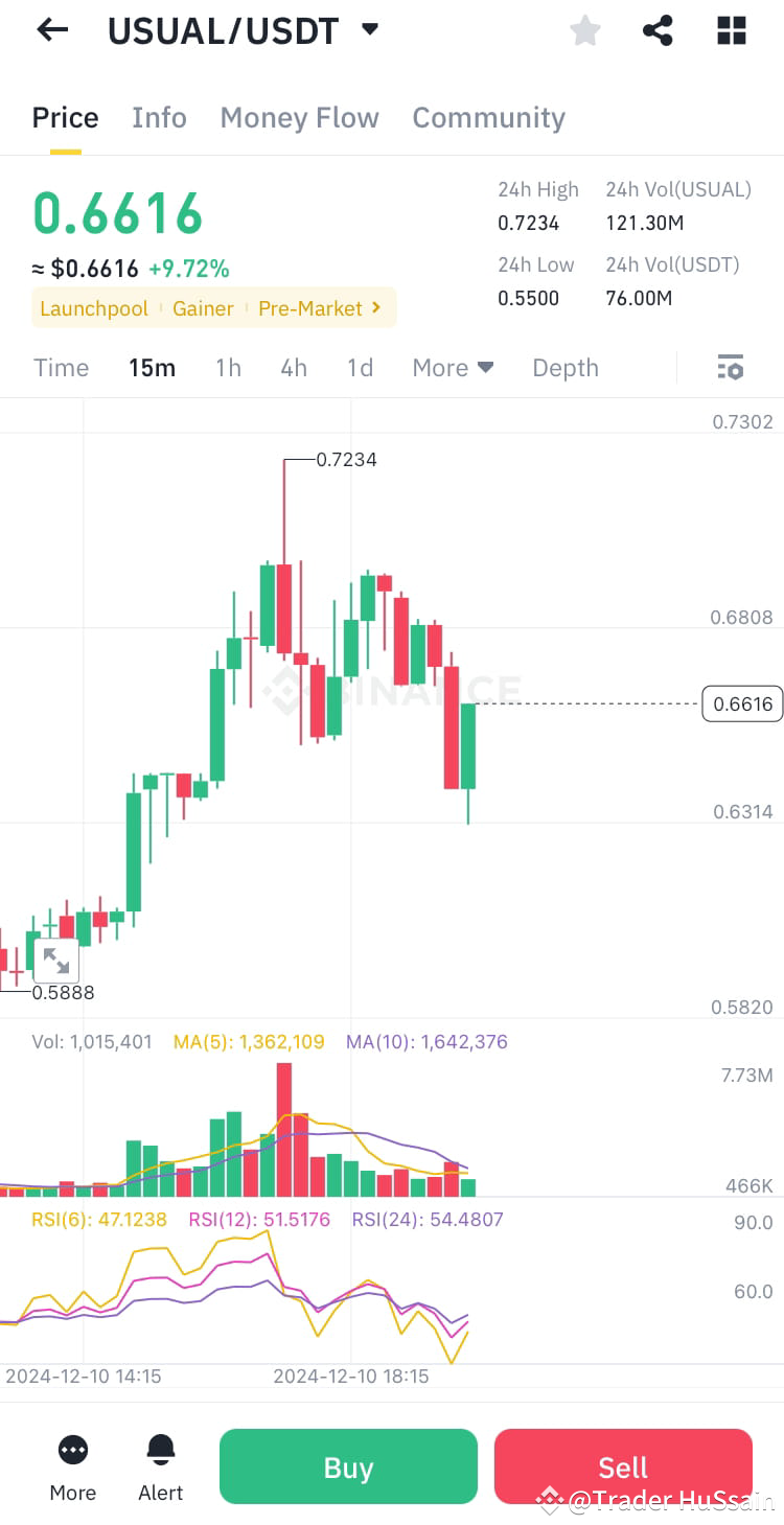 🚀 $USUAL /USDT Update: Breaking Boundaries! 💹🔥 📈 Curren | Trader HuSsain on Binance Square
