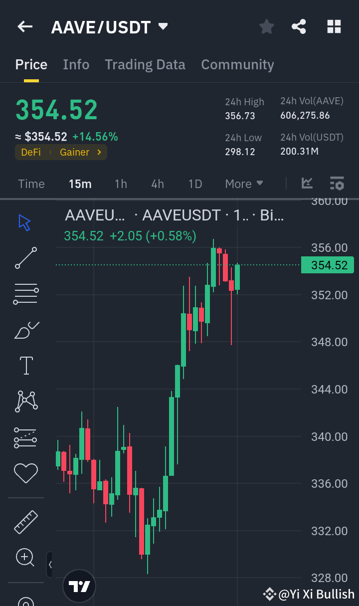 🚀 $AAVE /USDT Technical Analysis - Targeting Key Levels 🎯 | Yi Xi Bullish on Binance Square