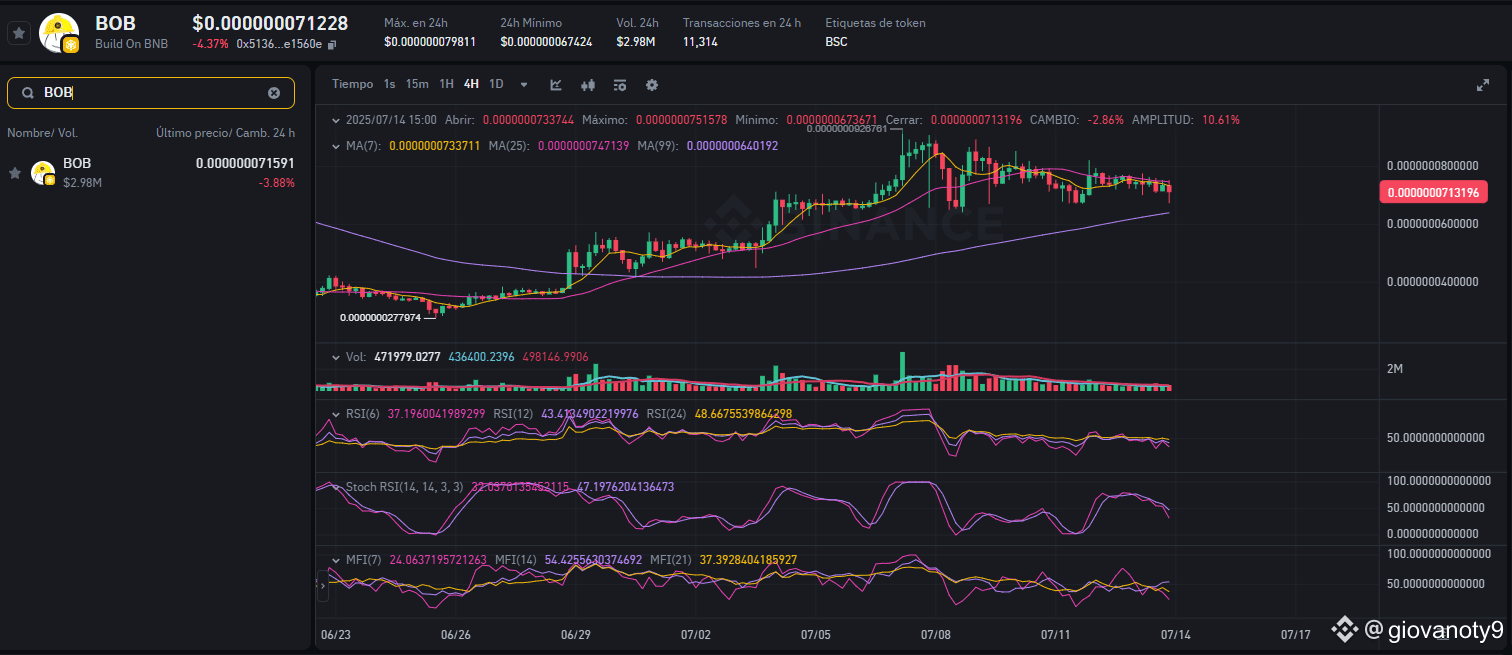 #Bob Technical Analysis – BOB/USDT (4H) Current Price: 0. | giovanoty9 ...