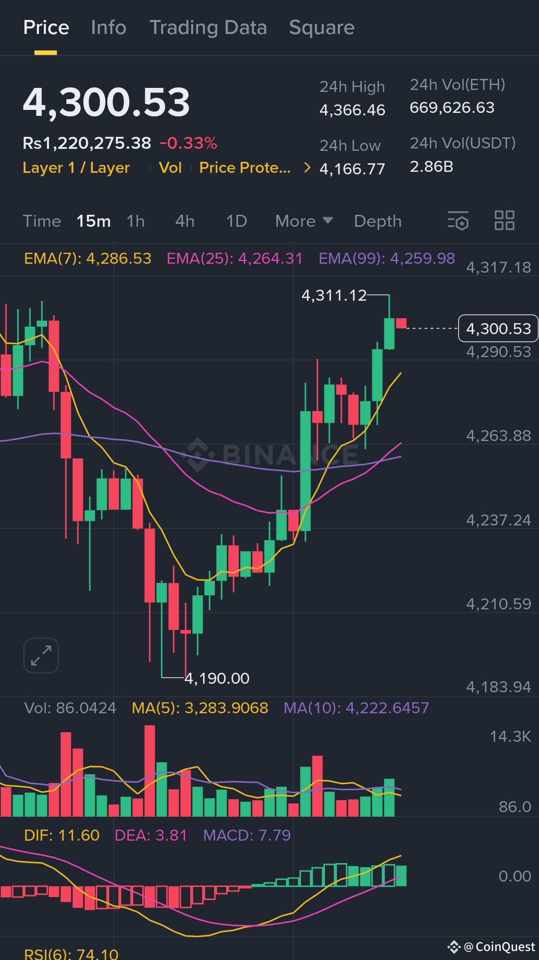 $ETH Eyes Rally Beyond $4,350 Trading at 4,300.53, up 0.33% | CoinQuest on Binance Square
