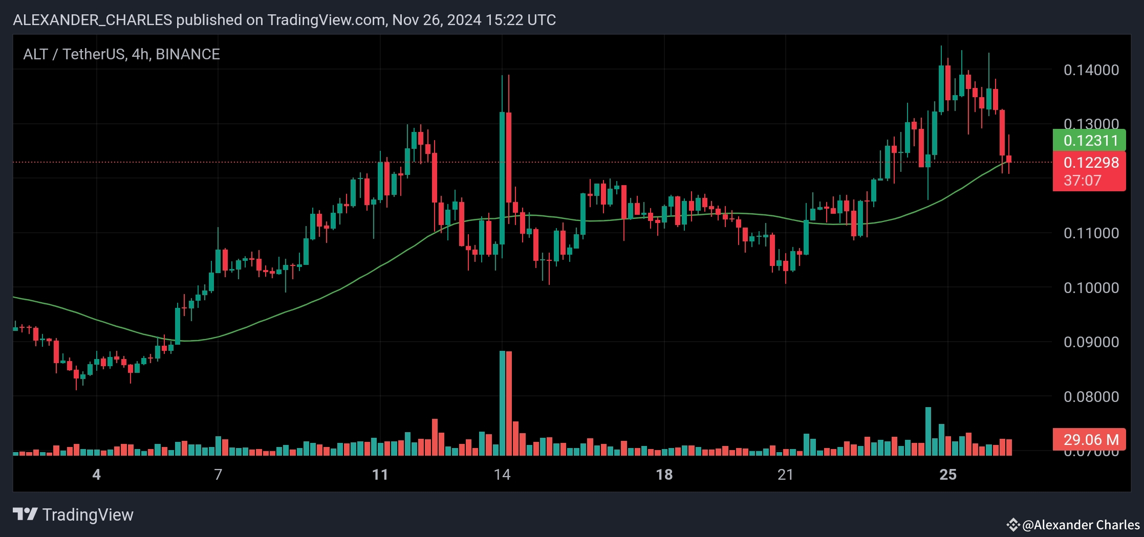 The $ALT market just experienced a massive long liquidation | Casper ...