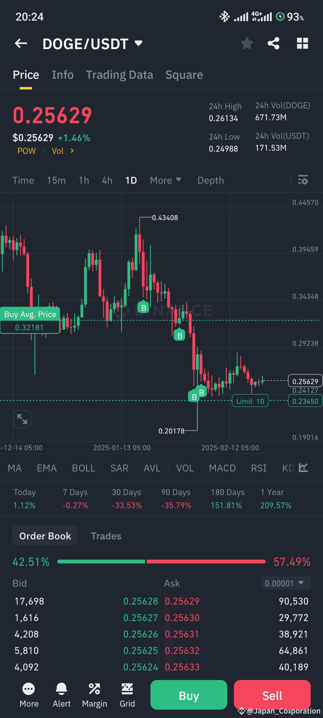 The arrival of *100 million DOGE* on Binance is making waves | Japan ...