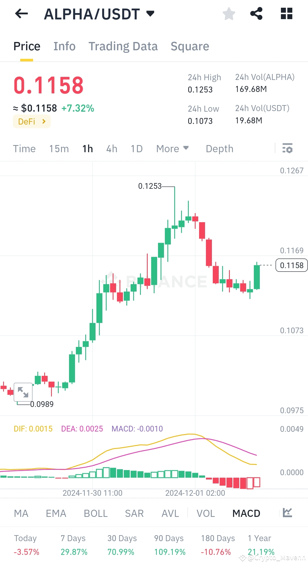 🚨$ALPHA /USDT - A BULLISH BREAKOUT ON THE HORIZON!🚨 The $ | Professor_Michael on Binance Square