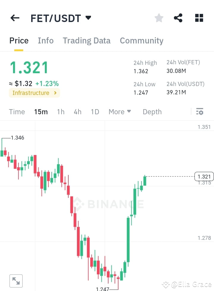 $FET /USDT Technical Analysis & Trade Signal💯🔥🔥🔥🚀🚀 | Ella Grace on Binance Square