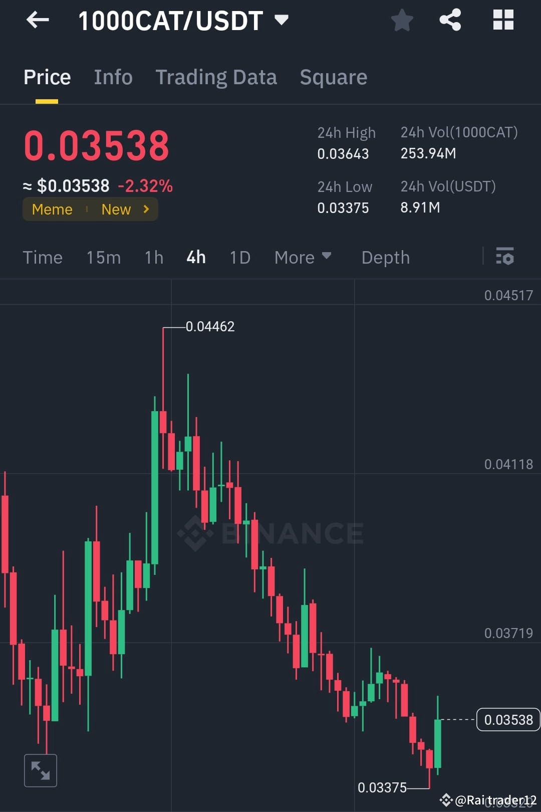 🔥 $1000CAT /USDT Trading Alert! 🔥 🚀 Price: 0.03538 USDT | Crypto gurru on Binance Square