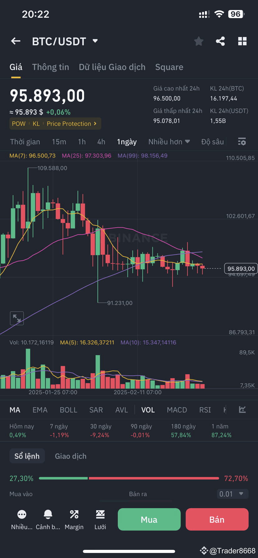 $BTC just touching the 95k - 95k5 range will trigger an inc | Trader8668 on Binance Square