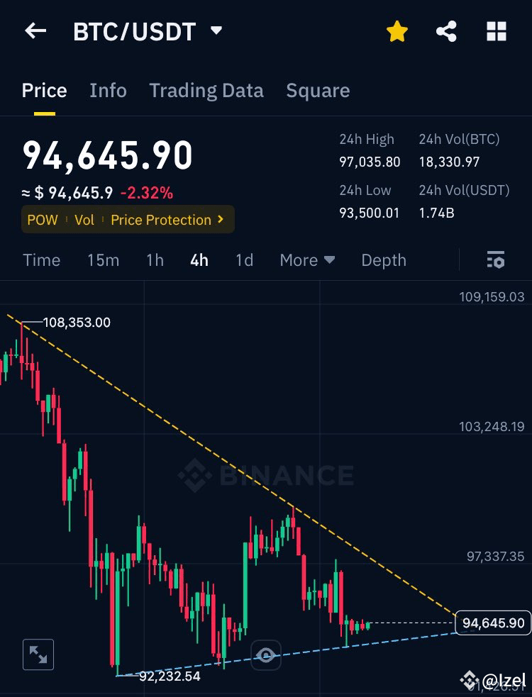 $BTC 100K within 32h 🕚 Don't be surprised | Honeyxgpt on Binance Square