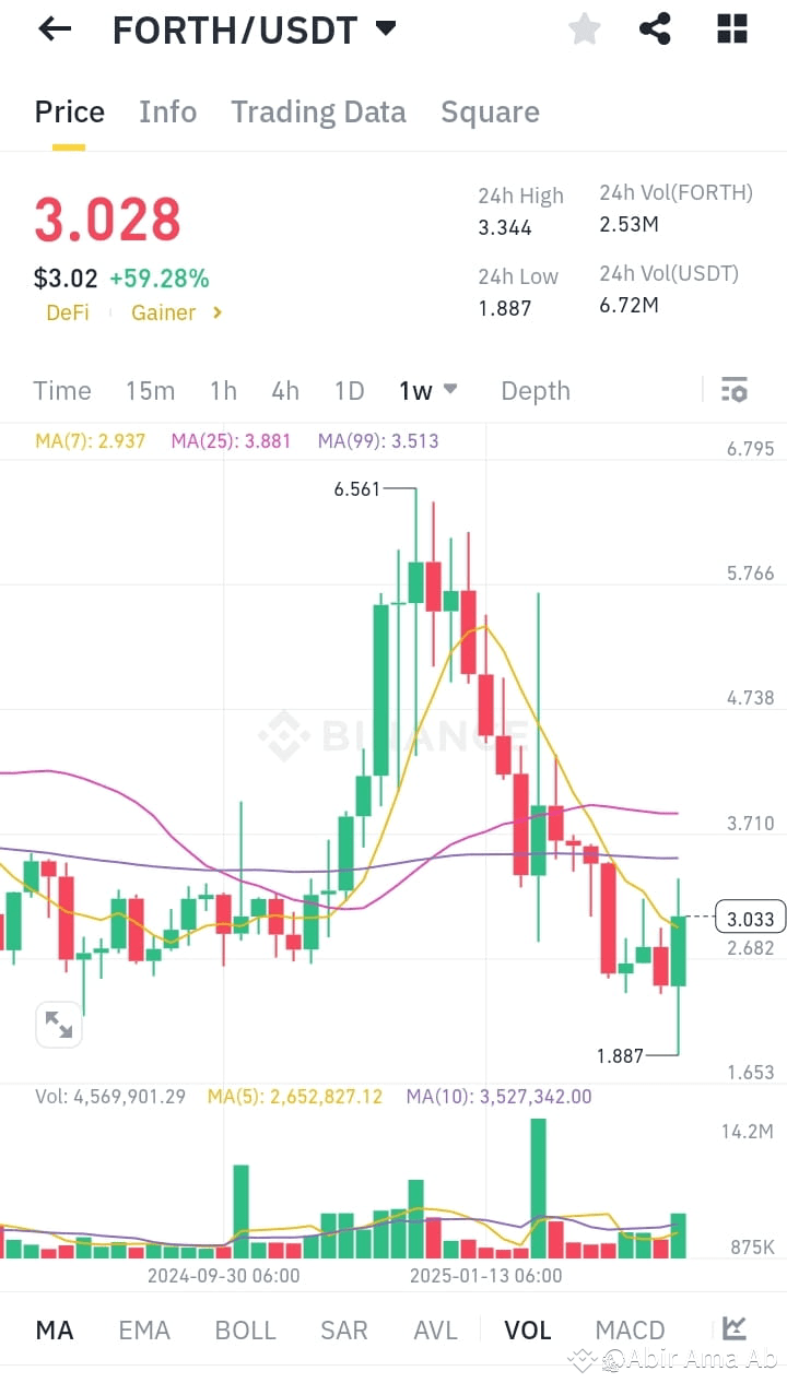 Is It Hit 6 USDT in 1 Hour? The $FORTH /USDT chart on a | Abir Ama Ab ...
