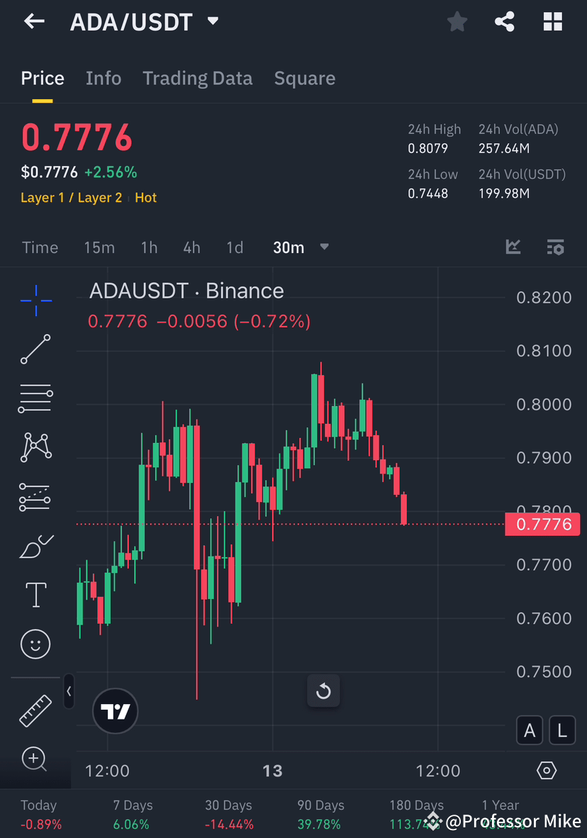 $ADA /USDT – Short Trade Setup! 🔥💯 ADA is facing selling | Professor Mike on Binance Square