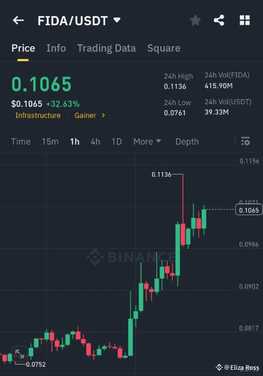 $FIDA /USDT Bullish Momentum Alert — Infrastructure Gem Heat | Eliza Ross on Binance Square