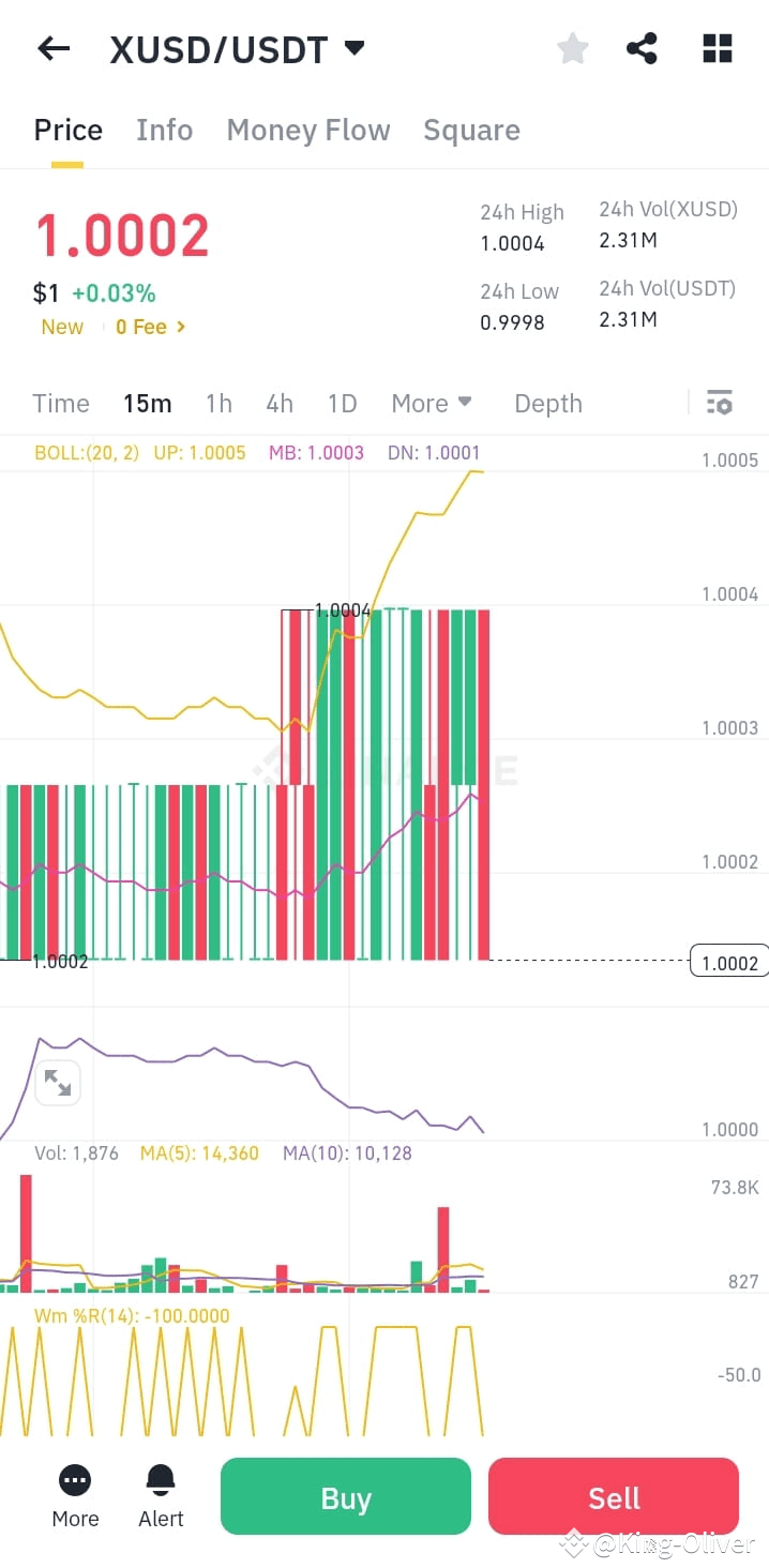 $XUSD /USDT: $XUSD /USDT is LIVE! Trade with Zero Fees! E | King-Oliver on Binance Square
