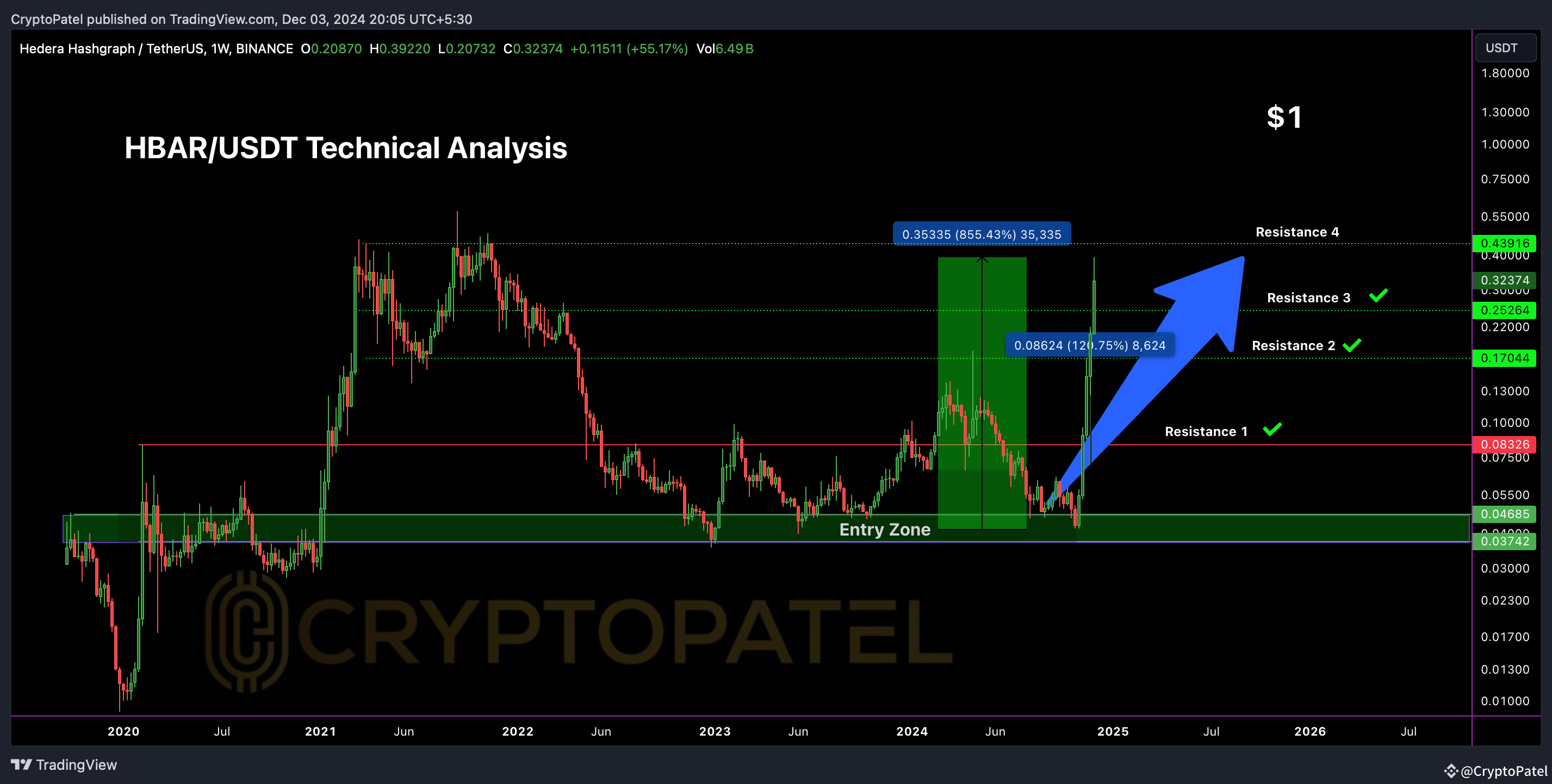 HBAR/USDT Technical Analysis: $HBAR 855% Up from Our Entry | Official CryptoPatel on Binance Square