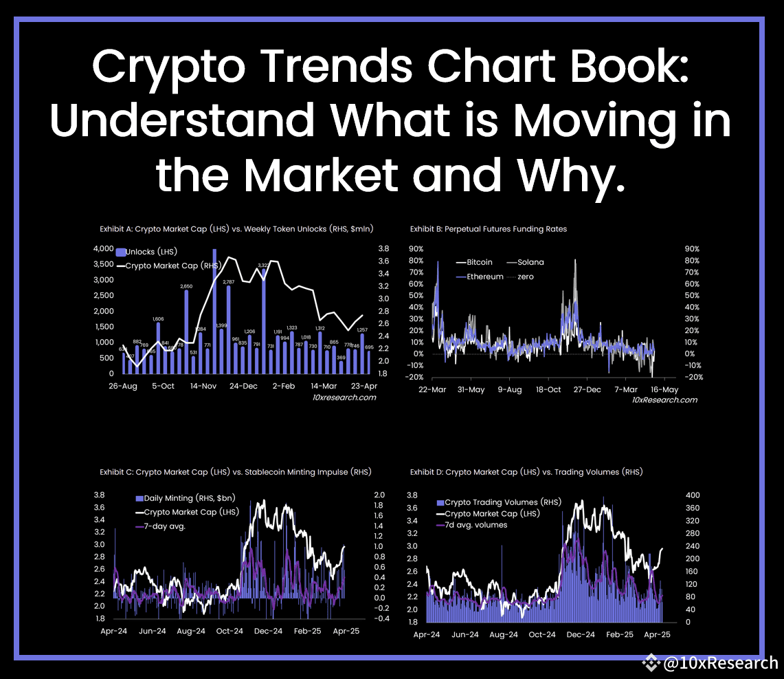 Bitcoin Smashes $95K as Altcoins Surge on Institutional FOMO | 10xResearch on Binance Square