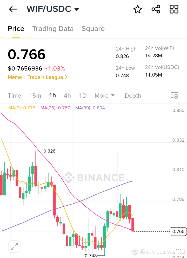 🚨 Trade Signal Alert – $WIF /USDC 🚨 🎯 Setup: LONG 📈 Ent | crypto wajiid on Binance Square