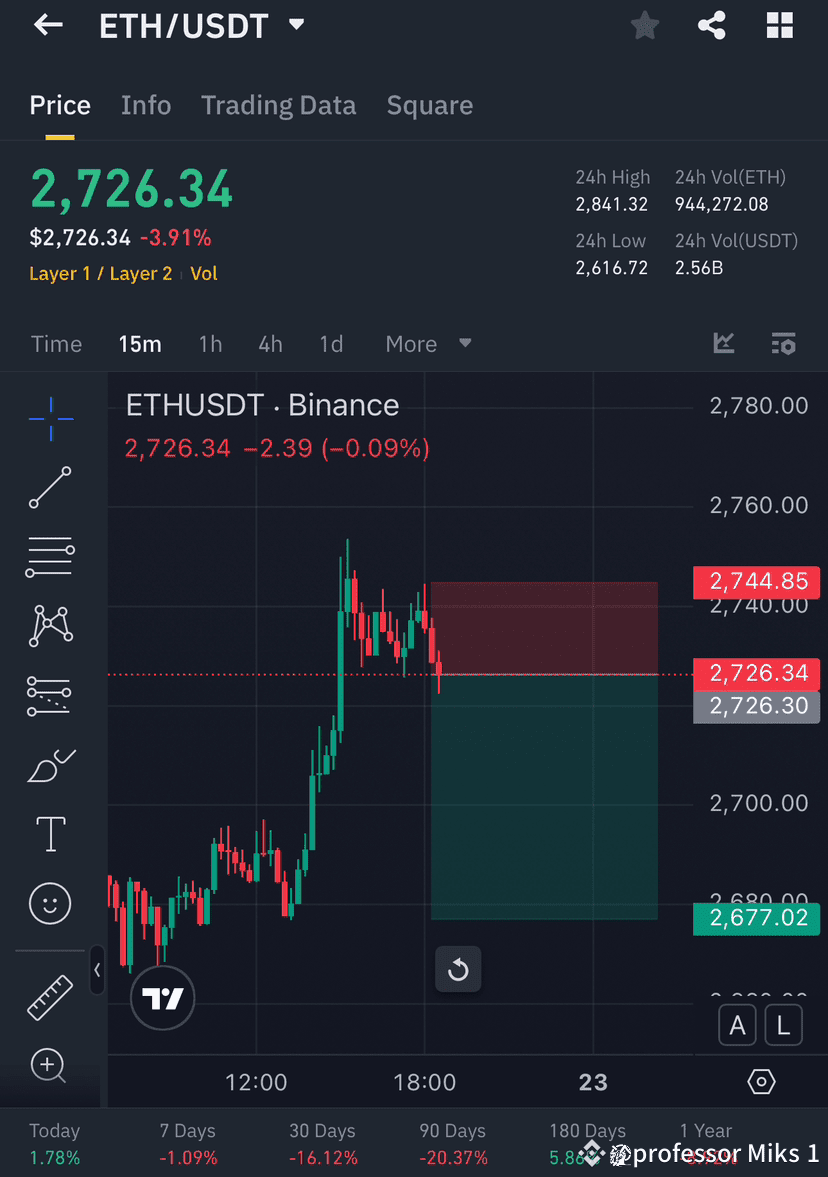 $ETH /USDT – Short Trade Alert! 🔥💯 Ethereum is facing rej | professor Mike 1 on Binance Square