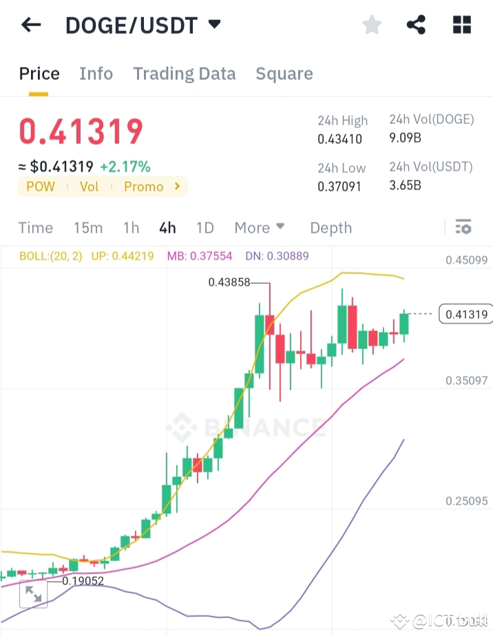 Dogecoin ($DOGE ) has shown a bullish trend in recent days, | ICT bull ...