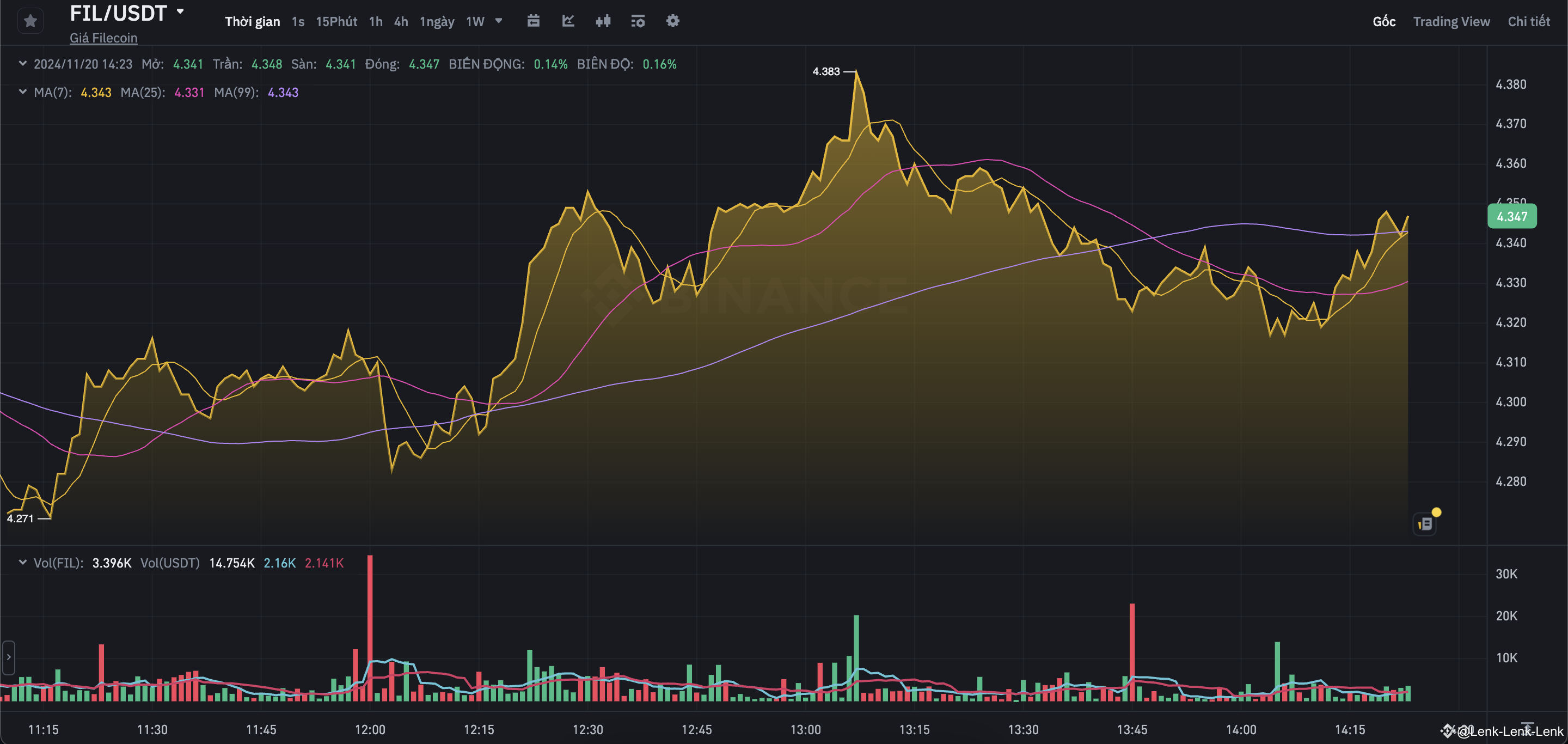 $FIL is maintaining stability with a key support level at $ | Lenk-Lenk ...