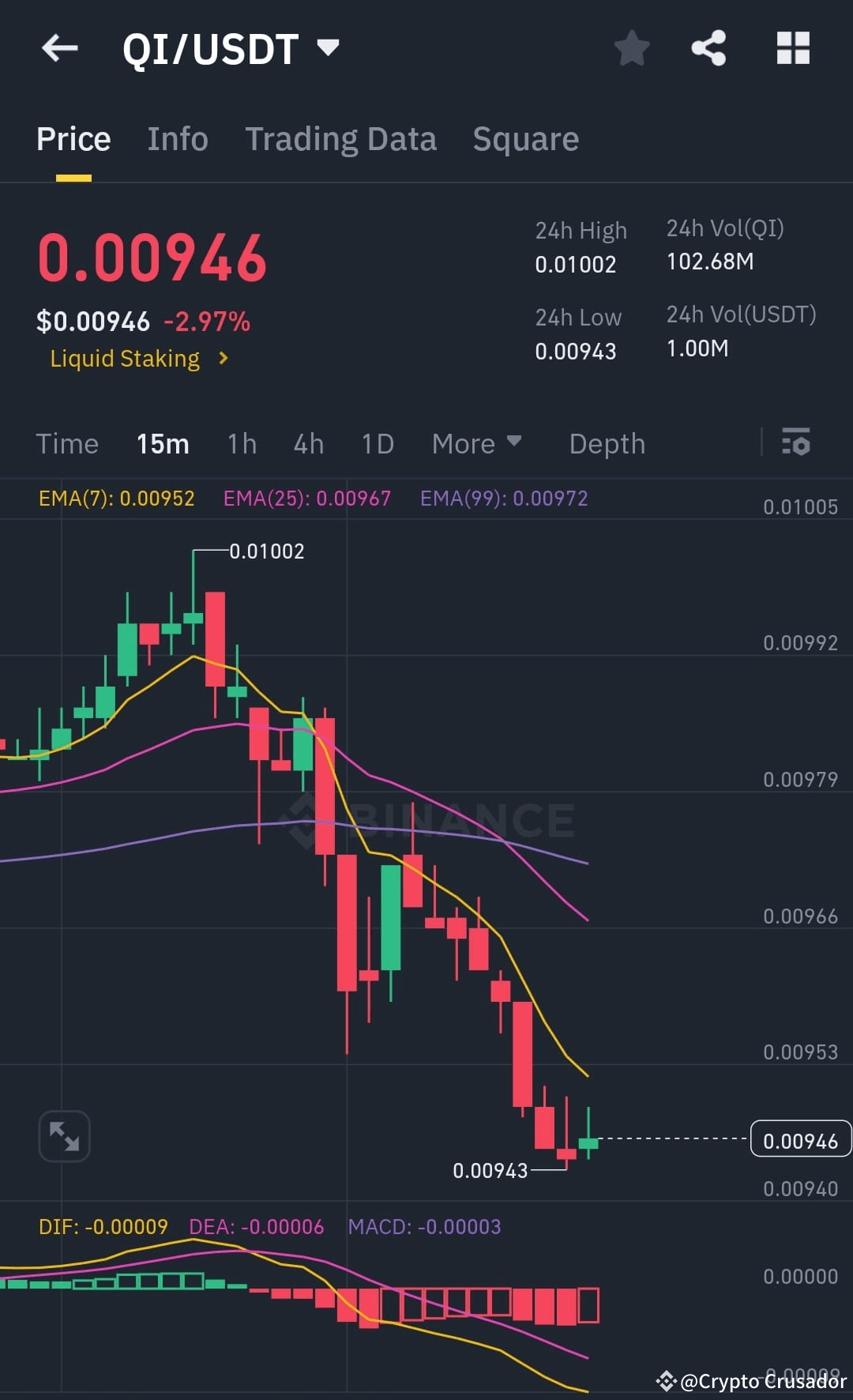 $QI /USDT – Bearish Trend Continues 🚨 💰 Current Price: | Crypto Crusador on Binance Square