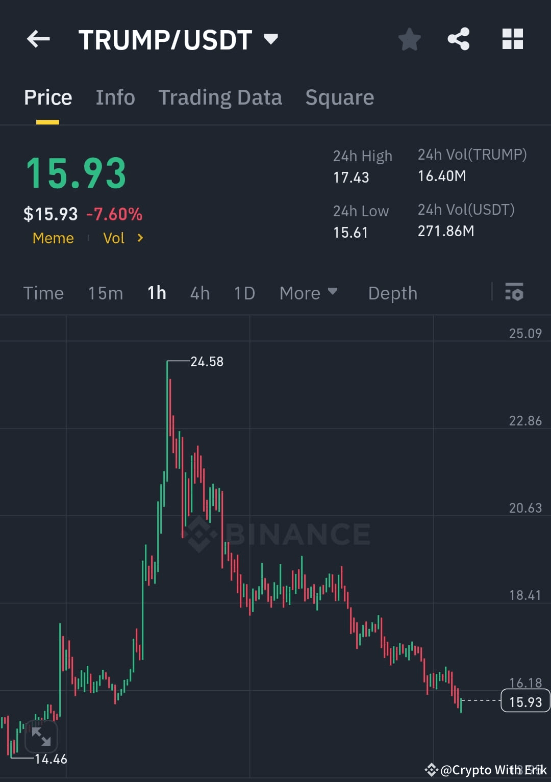 $TRUMP /USDT – Bears in Control! Current Price: $15.93 (-7. | Crypto ...