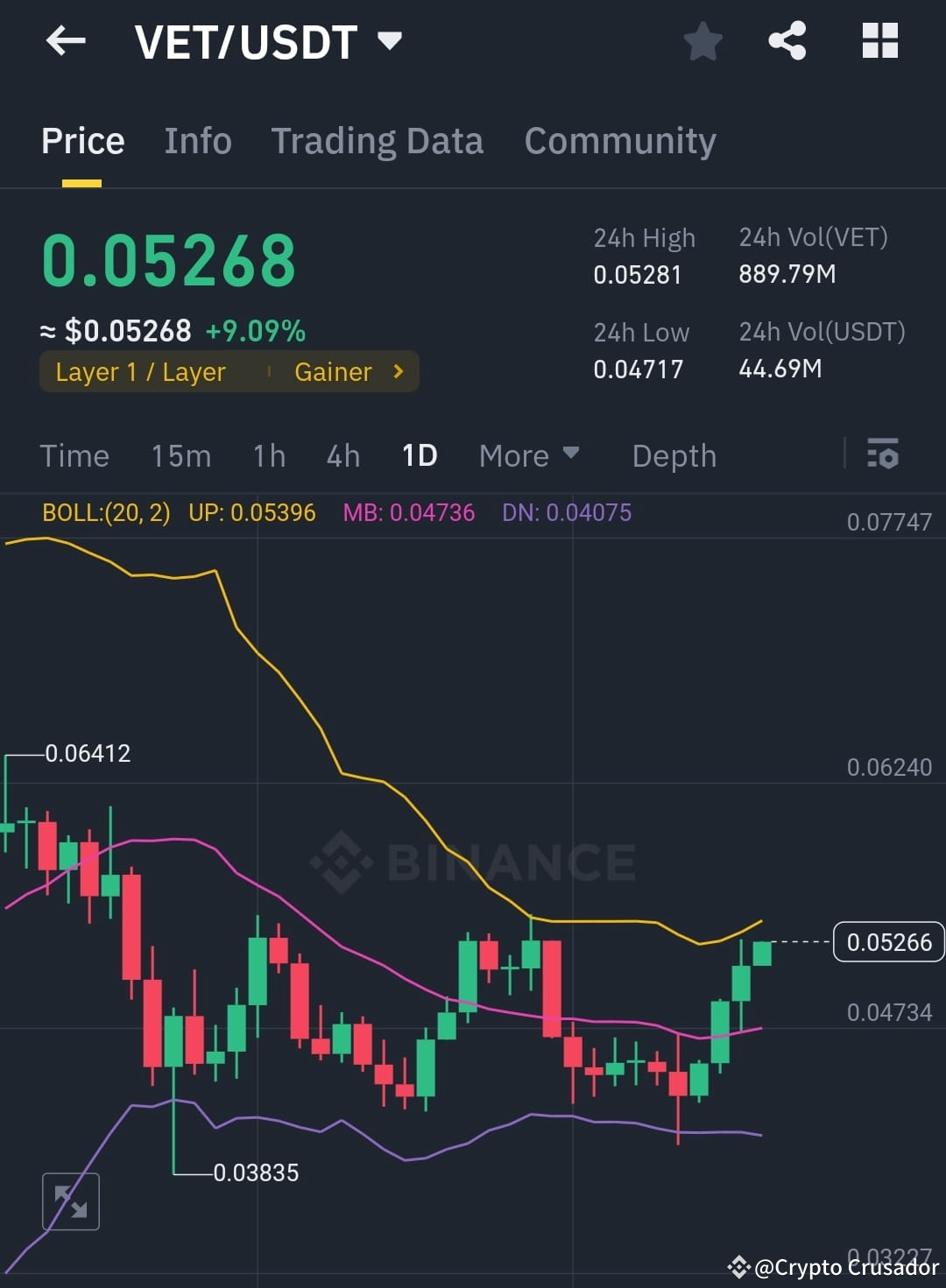 🌟 Technical Analysis Update and Trading Signal 🌟 Coin: $V | Crypto Crusador on Binance Square