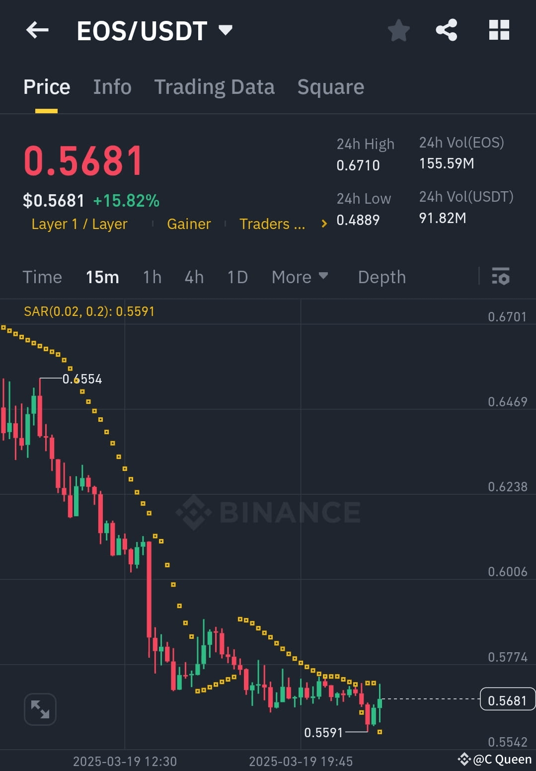 $EOS /USDT SHOWING SIGNS OF REVERSAL – IS THE DOWNTREND OVER | C Queen on Binance Square