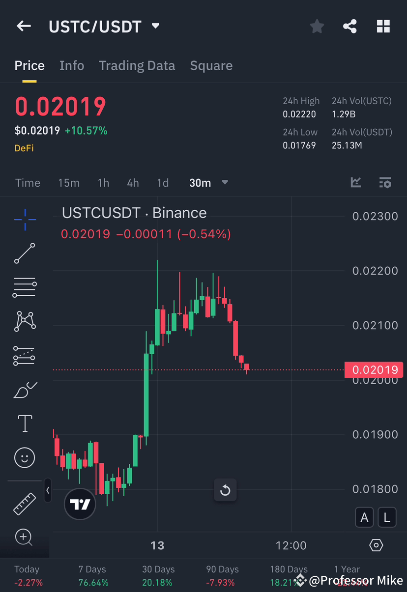 $USTC /USDT – Short Trade Setup! 🔥💯 USTC is losing moment | Professor Mike on Binance Square