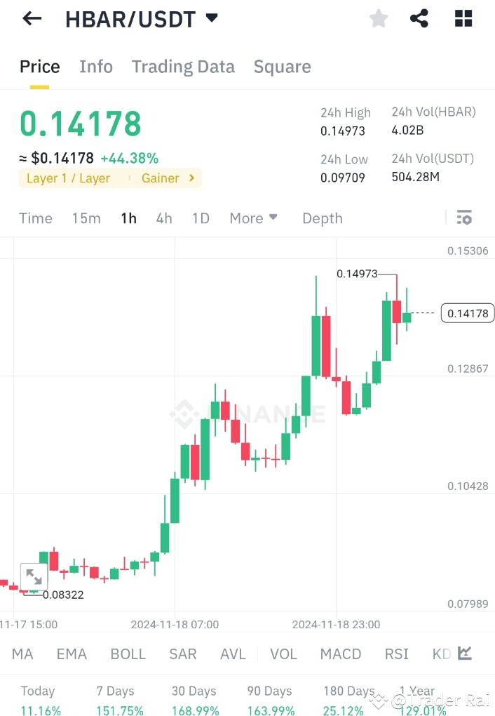 🚀 $HBAR A Game-Changer in the Layer 1 Space! 🚀 HBAR is on | Trader Rai on Binance Square
