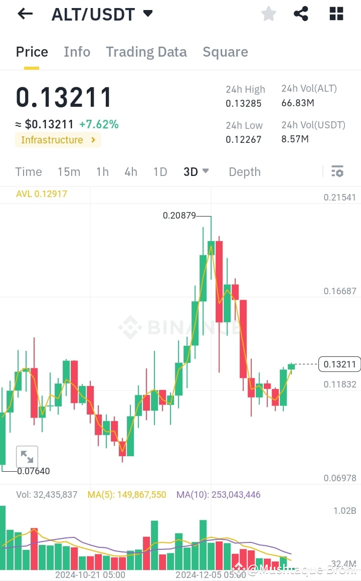 $ALT is currently priced at $0.13211, with a high of $0.1328 ...