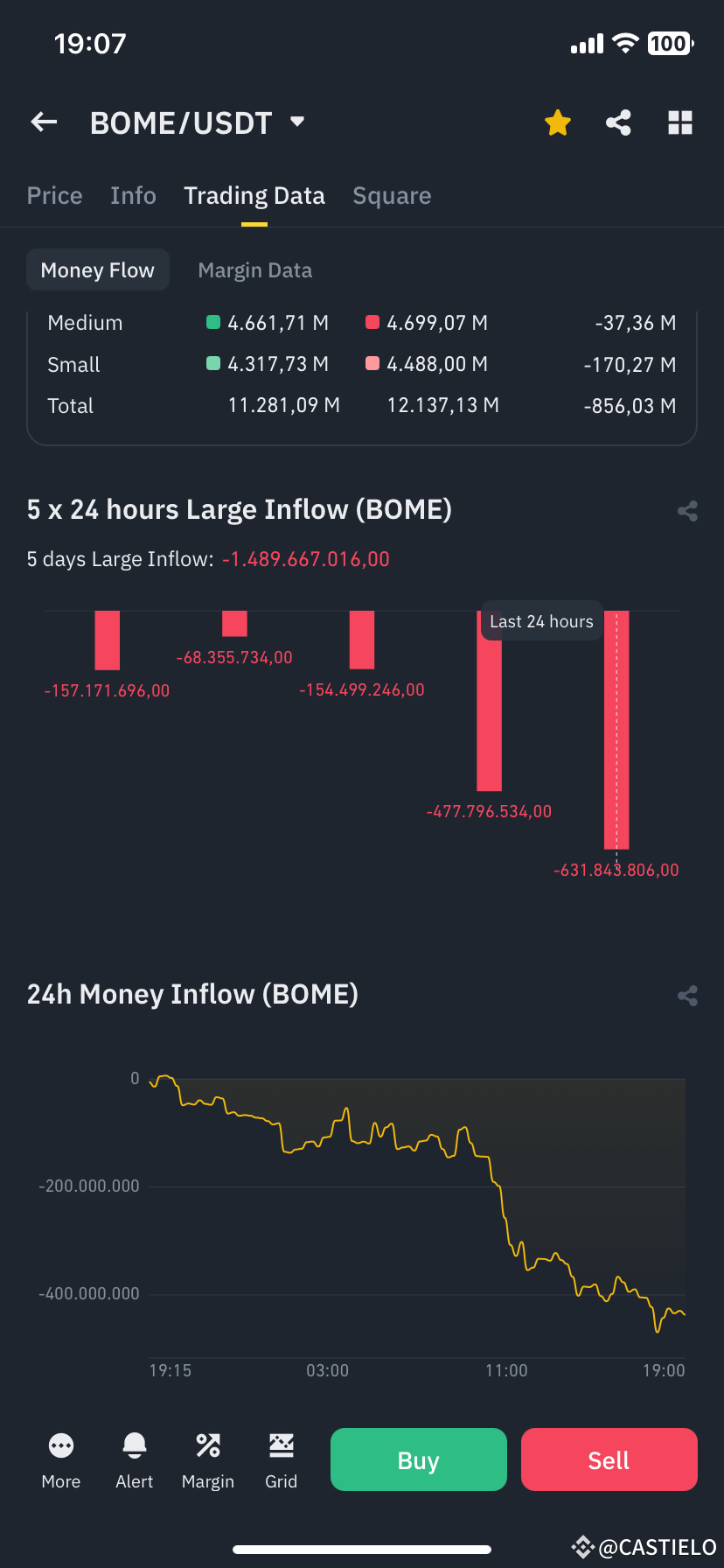 $BOME #BOME Bearish very weak | CASTIELO on Binance Square
