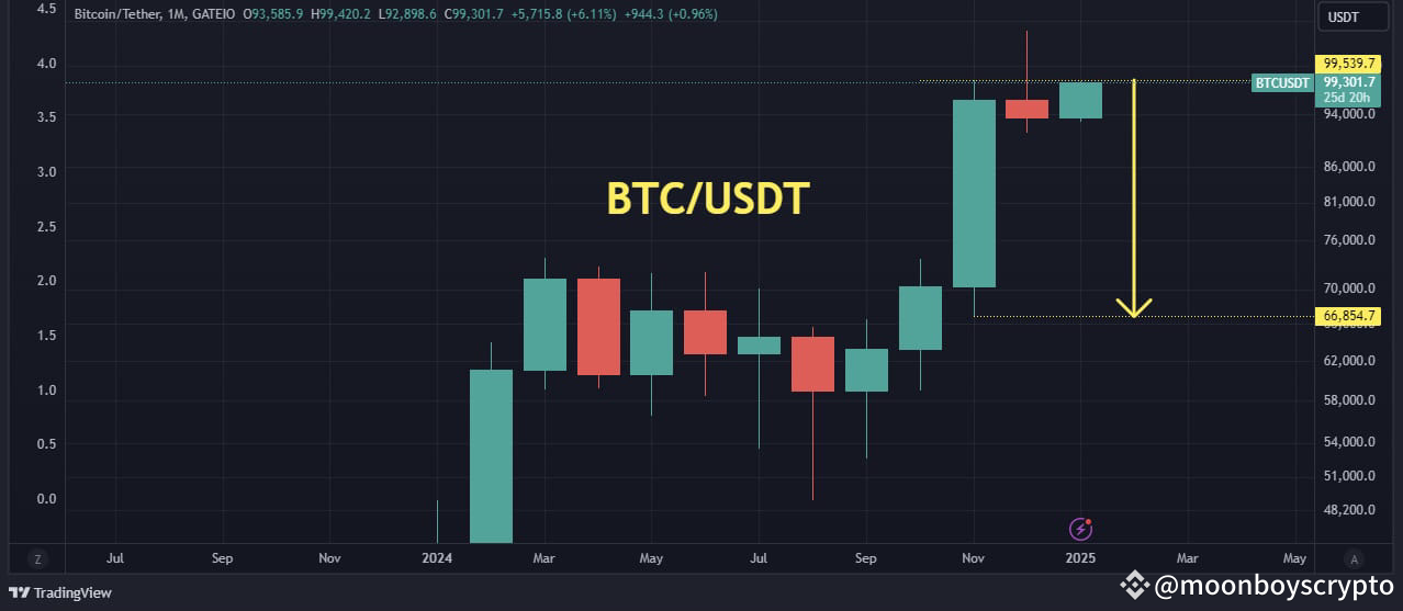 I’ve been staring at the $BTC mothly chart all weekend. It ...