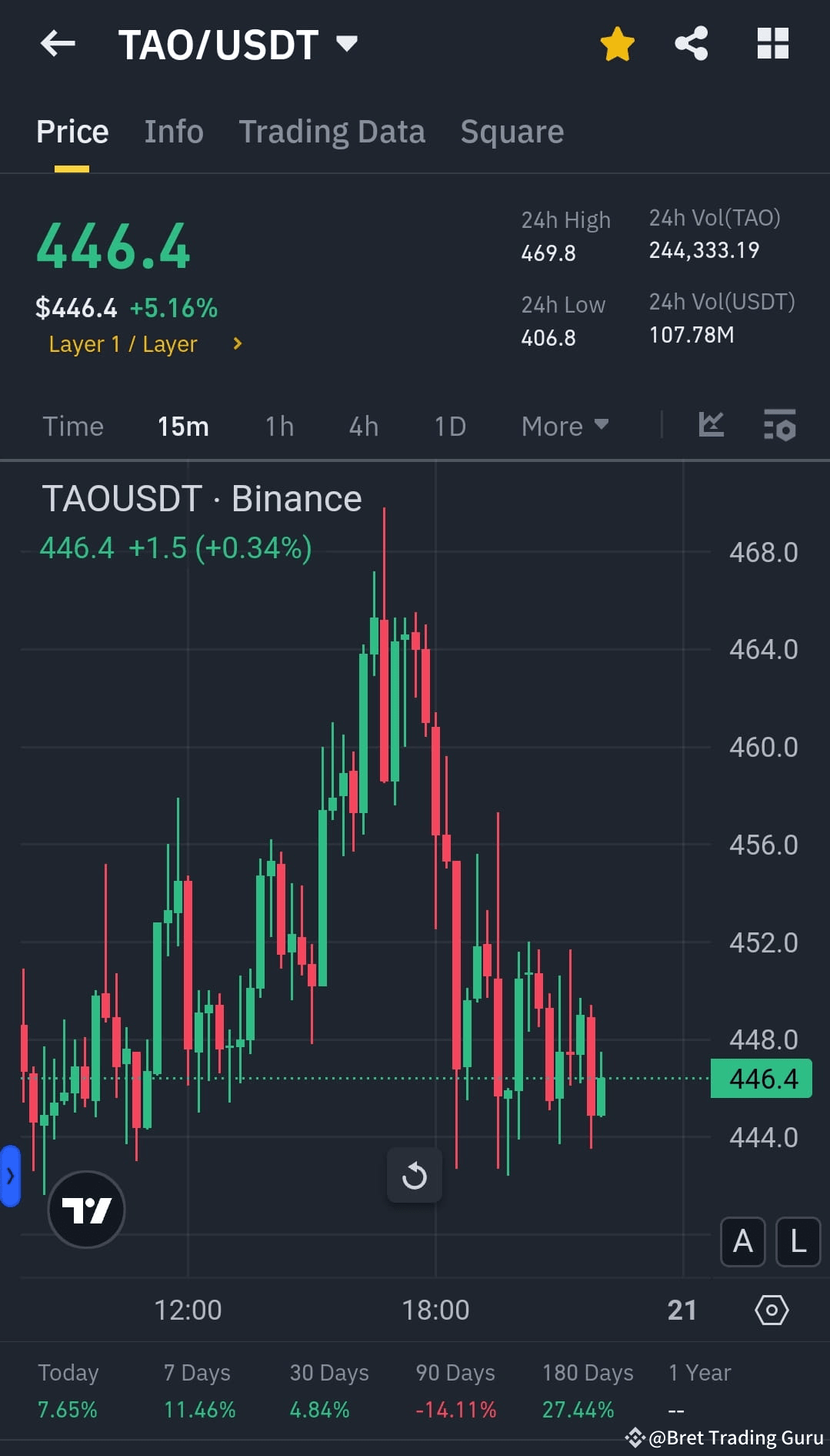 $TAO /USDT Market Analysis & Trade Signal - Binance 📊 Curr | Bret Trading Guru on Binance Square