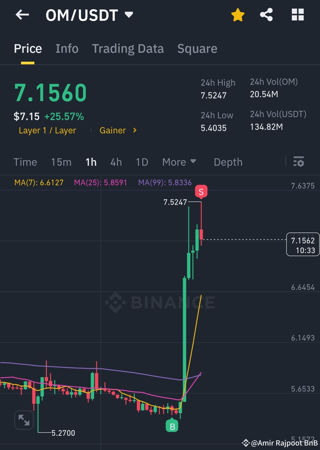 What i told you $OM was looking strong We gain 32% in ju | Amir Rajpoot ...