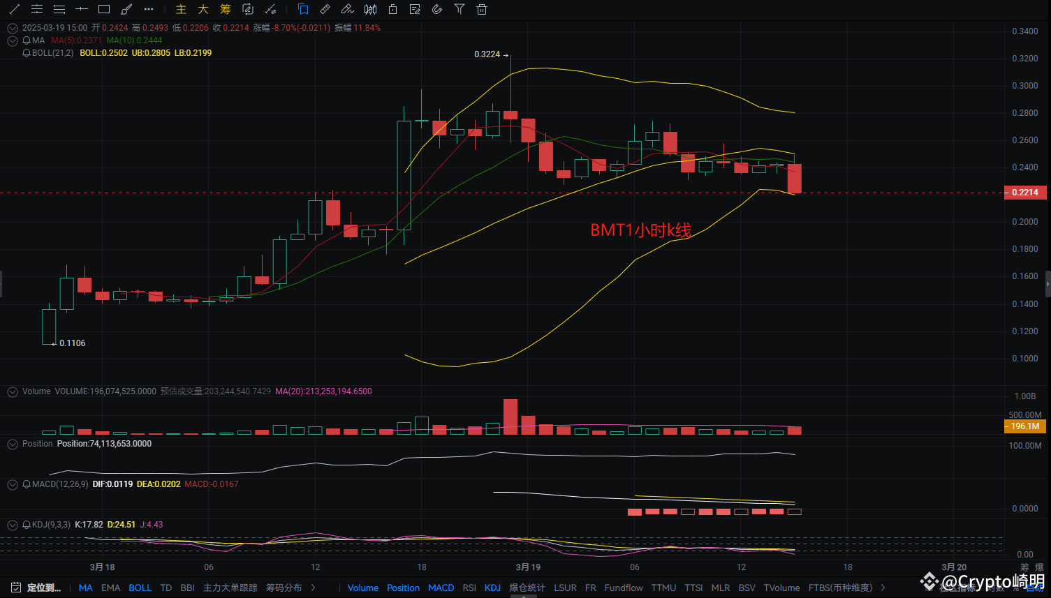 BMT Meat Grinder Market: 0.2461 forms a long-short slaughter | Crypto崎明 ...