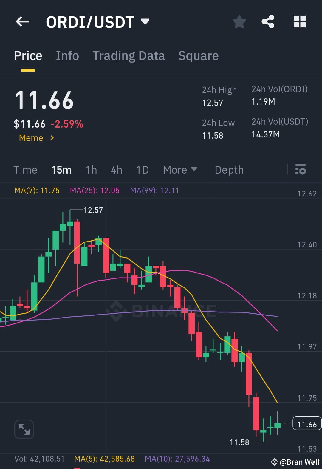 $ORDI ALERT: Downtrend Holding Ordi ($ORDI) is trading at | Bran Wolf on Binance Square
