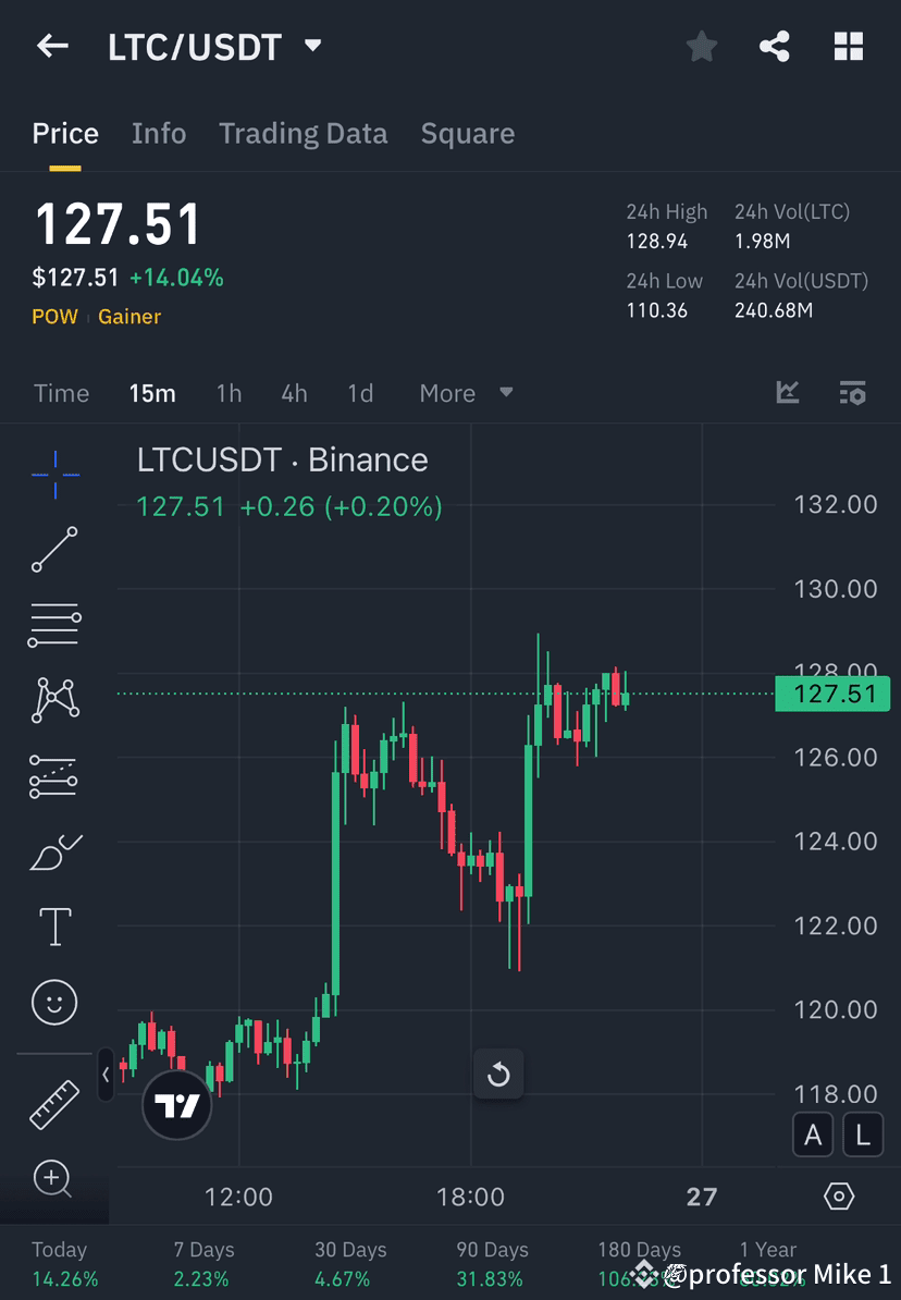 $LTC /USDT Bull Run Confirmed – Take Your Entry Now!🔥💯 Li | professor Mike 1 on Binance Square