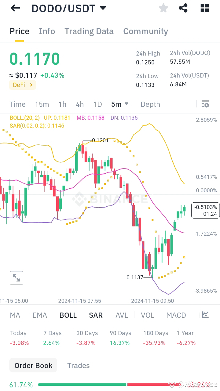 $DODO /USDT Technical Analysis Summary🚀🎯 Current Price: | Mila Rose on Binance Square