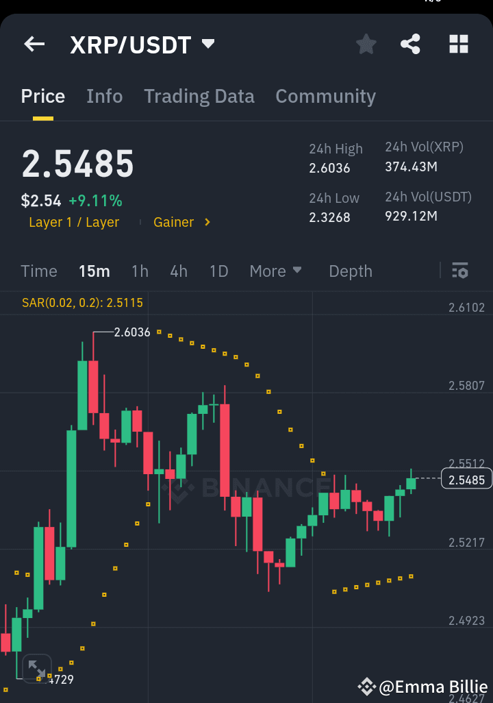 XRP/USDT: Strategic Entry Range with 3 Profit Targets and St | Emma Billie on Binance Square