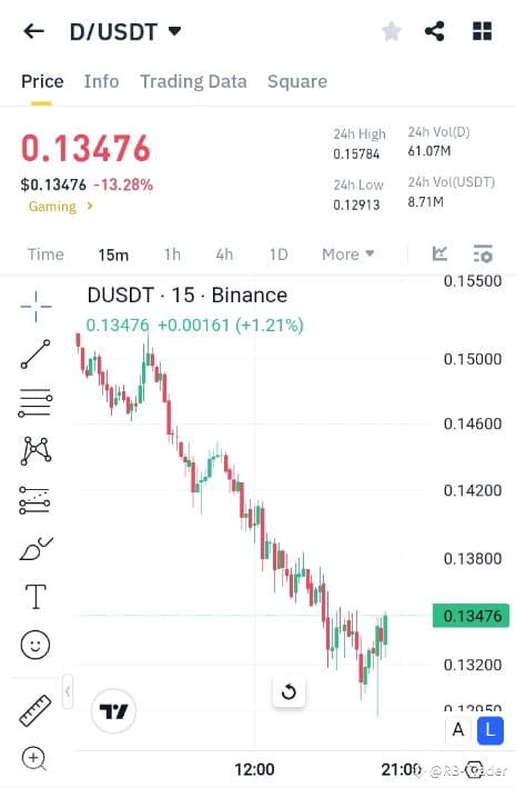 $D /USDT Technical Analysis Current Price: $0.13476 (-13. | RB-Trader Official on Binance Square